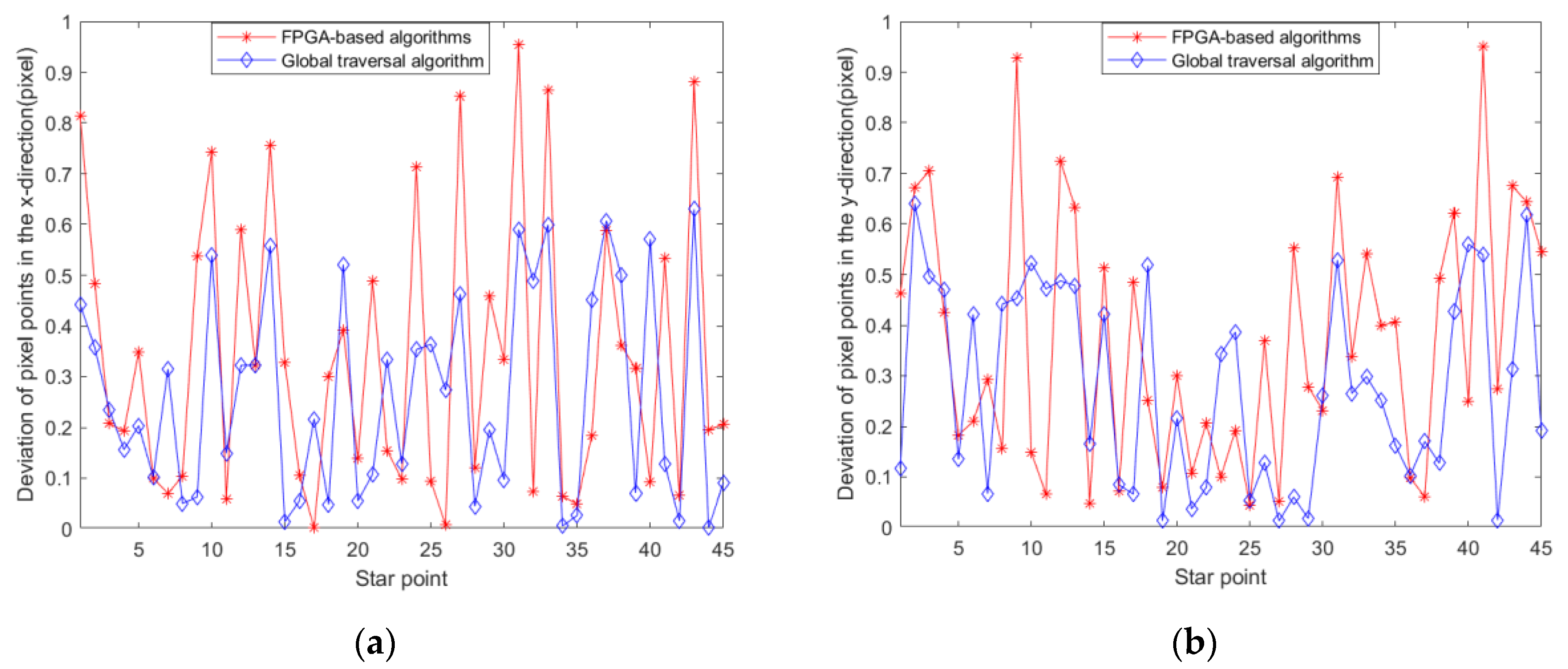 Algorithms | Free Full-Text | Field Programmable Gate Array-Based Acceleration Algorithm Design ...