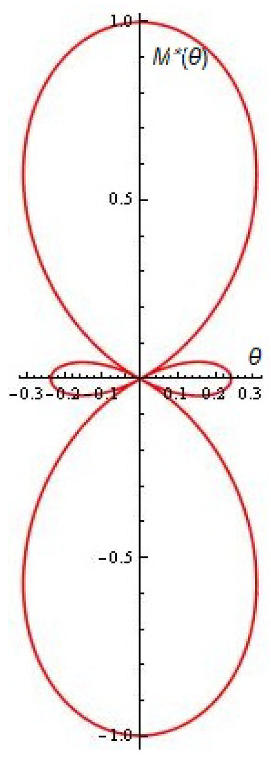 Modeling of Some Classes of Extended Oscillators: Simulations, Algorithms, Generating Chaos, and ...