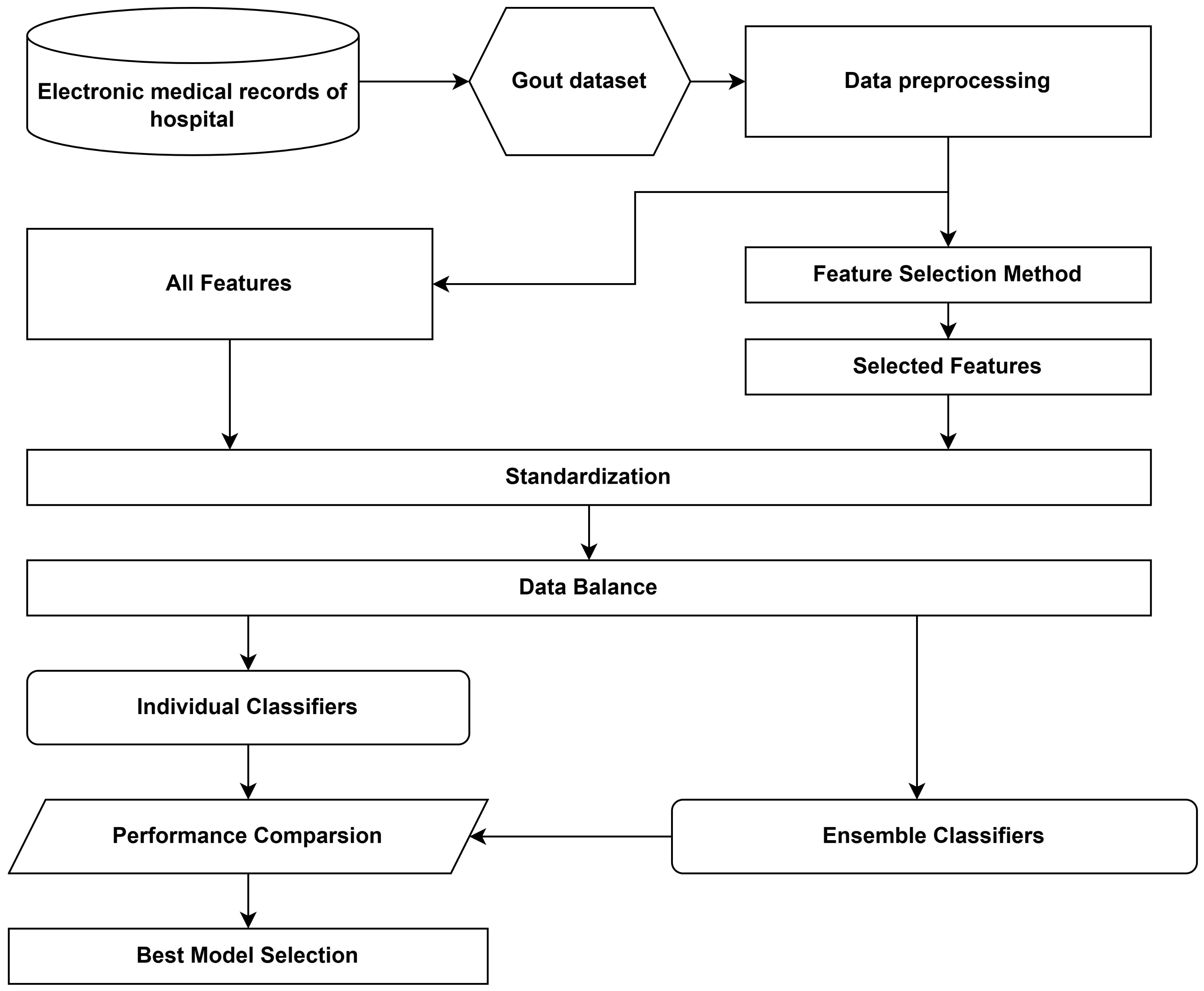 Highly Imbalanced Classification of Gout Using Data Resampling and Ensemble Method