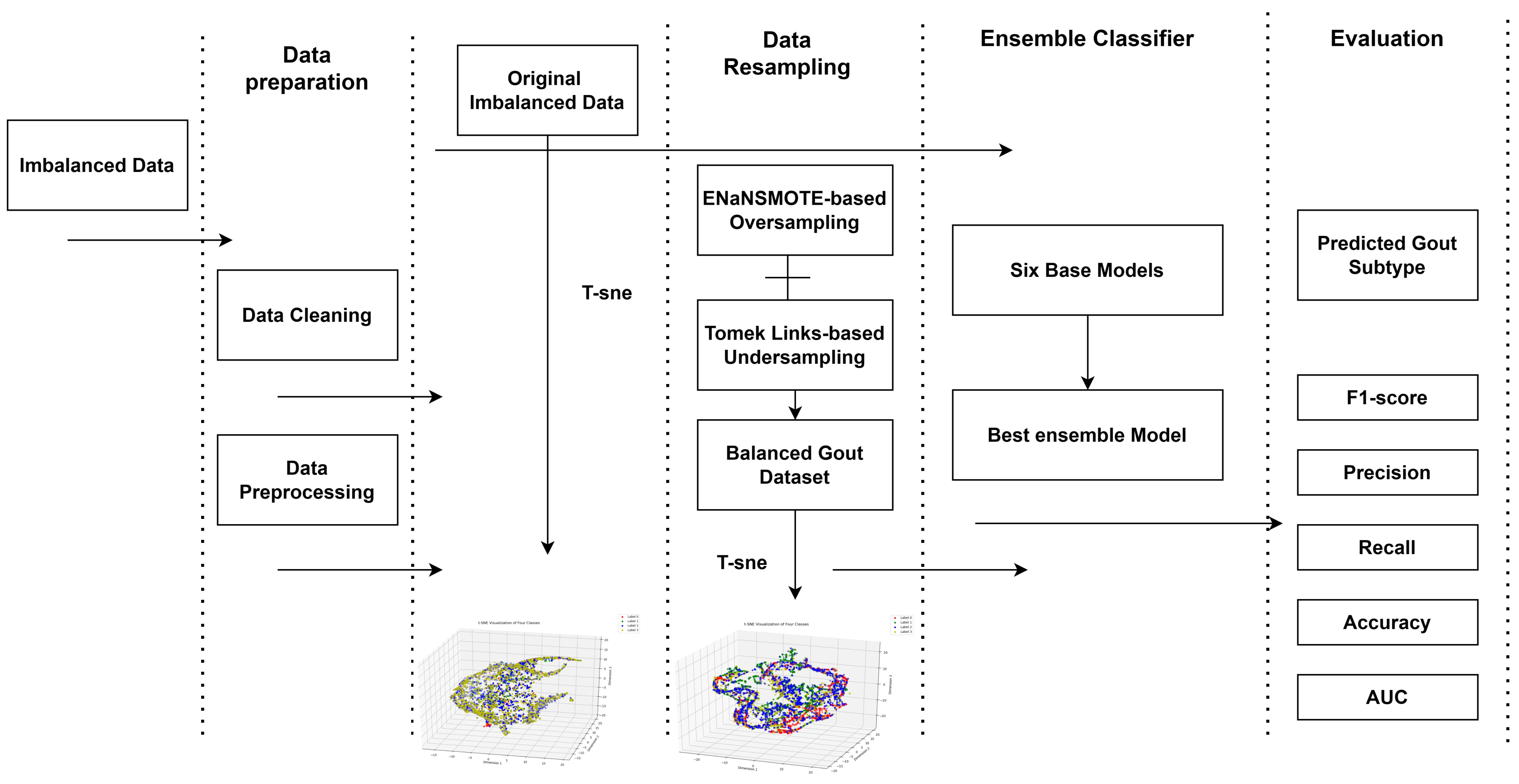 Highly Imbalanced Classification of Gout Using Data Resampling and Ensemble Method