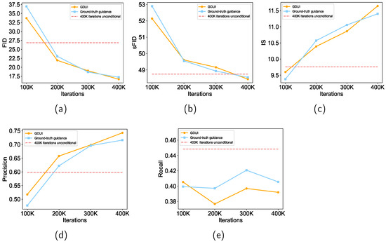 GDUI: Guided Diffusion Model for Unlabeled Images
