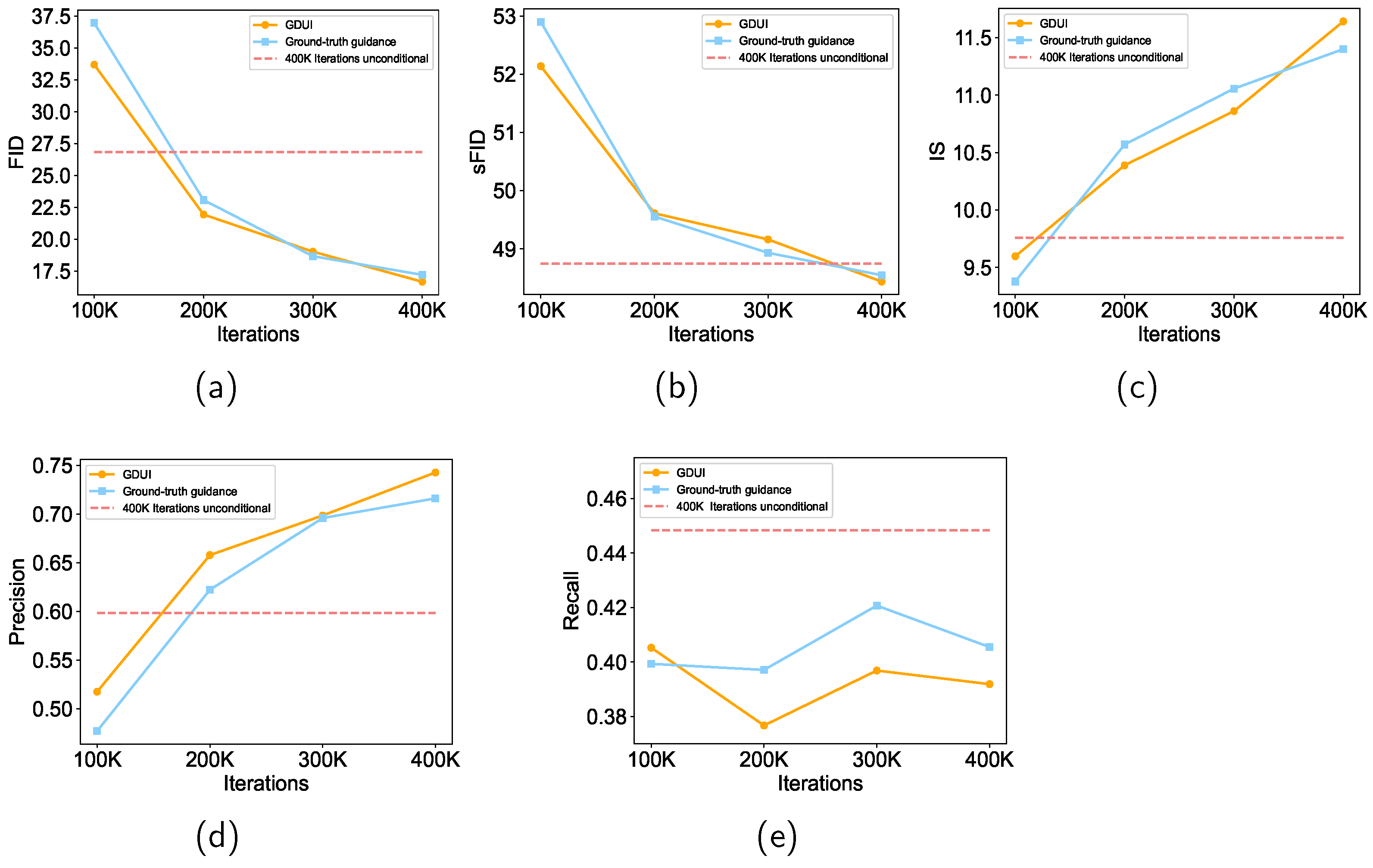 GDUI: Guided Diffusion Model for Unlabeled Images