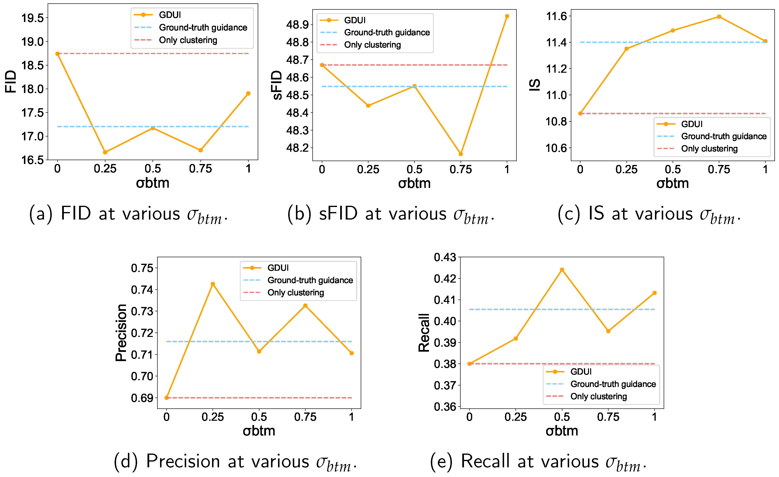 GDUI: Guided Diffusion Model for Unlabeled Images