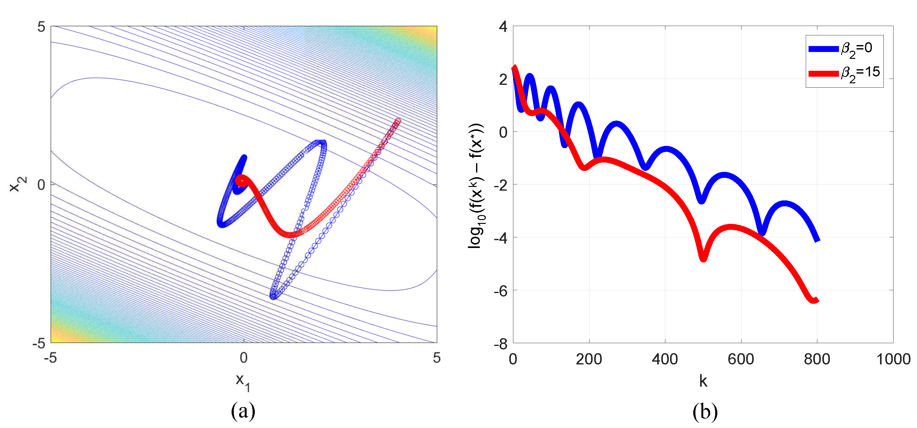 Algorithms | Free Full-Text | Analysis of a Two-Step Gradient Method with Two Momentum ...