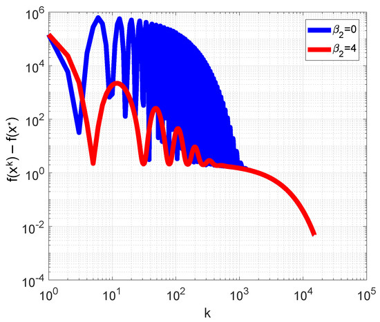 Analysis of a Two-Step Gradient Method with Two Momentum Parameters for ...