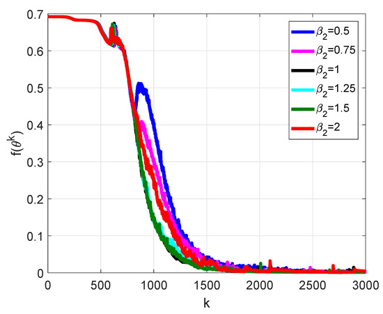 Analysis of a Two-Step Gradient Method with Two Momentum Parameters for ...