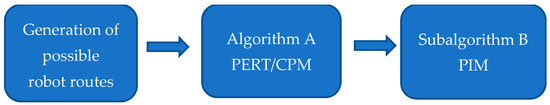 Algorithms | Free Full-Text | Fast Algorithm for High-Throughput ...