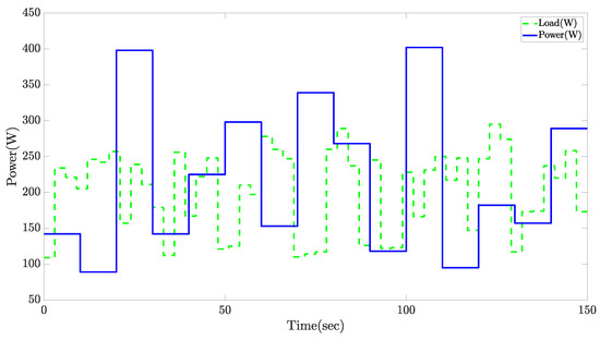 Minimizing Voltage Ripple of a DC Microgrid via a Particle-Swarm-Optimization-Based Fuzzy Controller