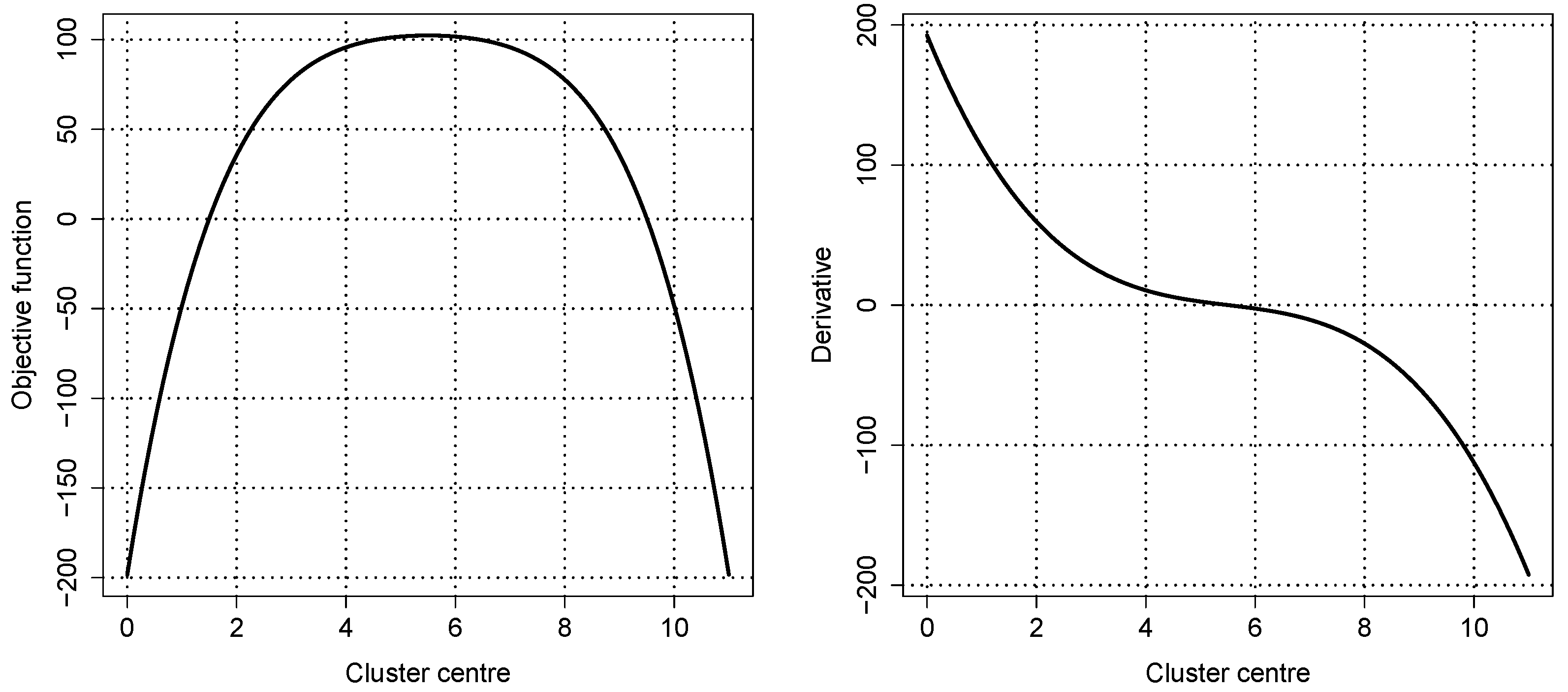 An Objective Function Based Clustering Algorithm With A Closed Form Solution And Application To