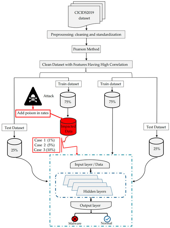 Algorithms | Free Full-Text | Impacting Robustness in Deep Learning-Based NIDS through Poisoning ...