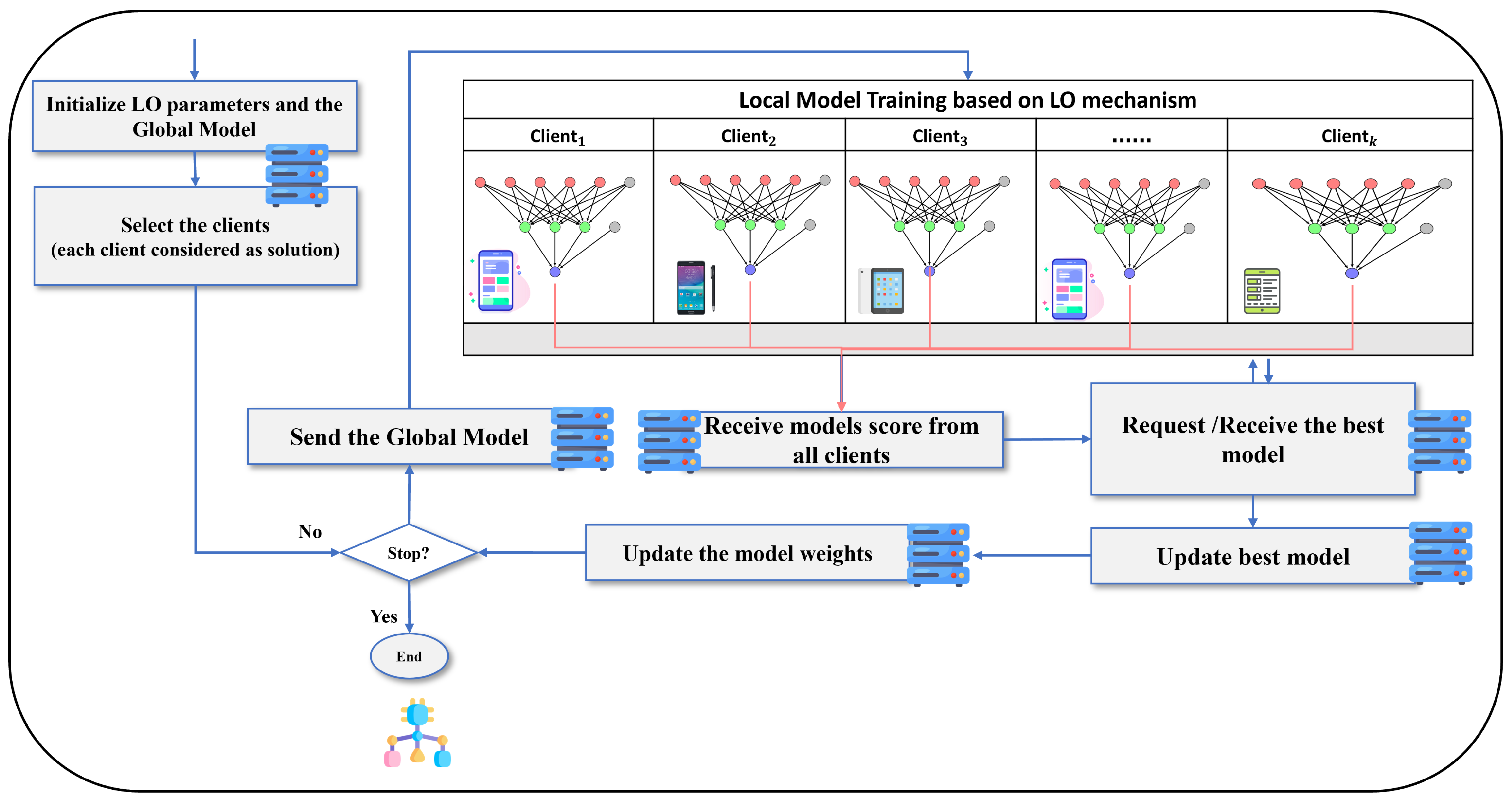 A Communication-Efficient Federated Learning Framework for Sustainable Development Using Lemurs ...