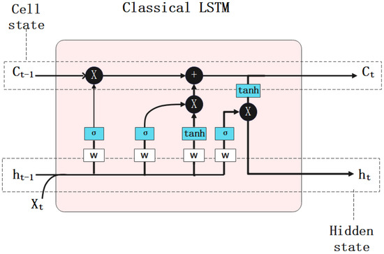 Quantum Recurrent Neural Networks: Predicting the Dynamics of Oscillatory and Chaotic Systems