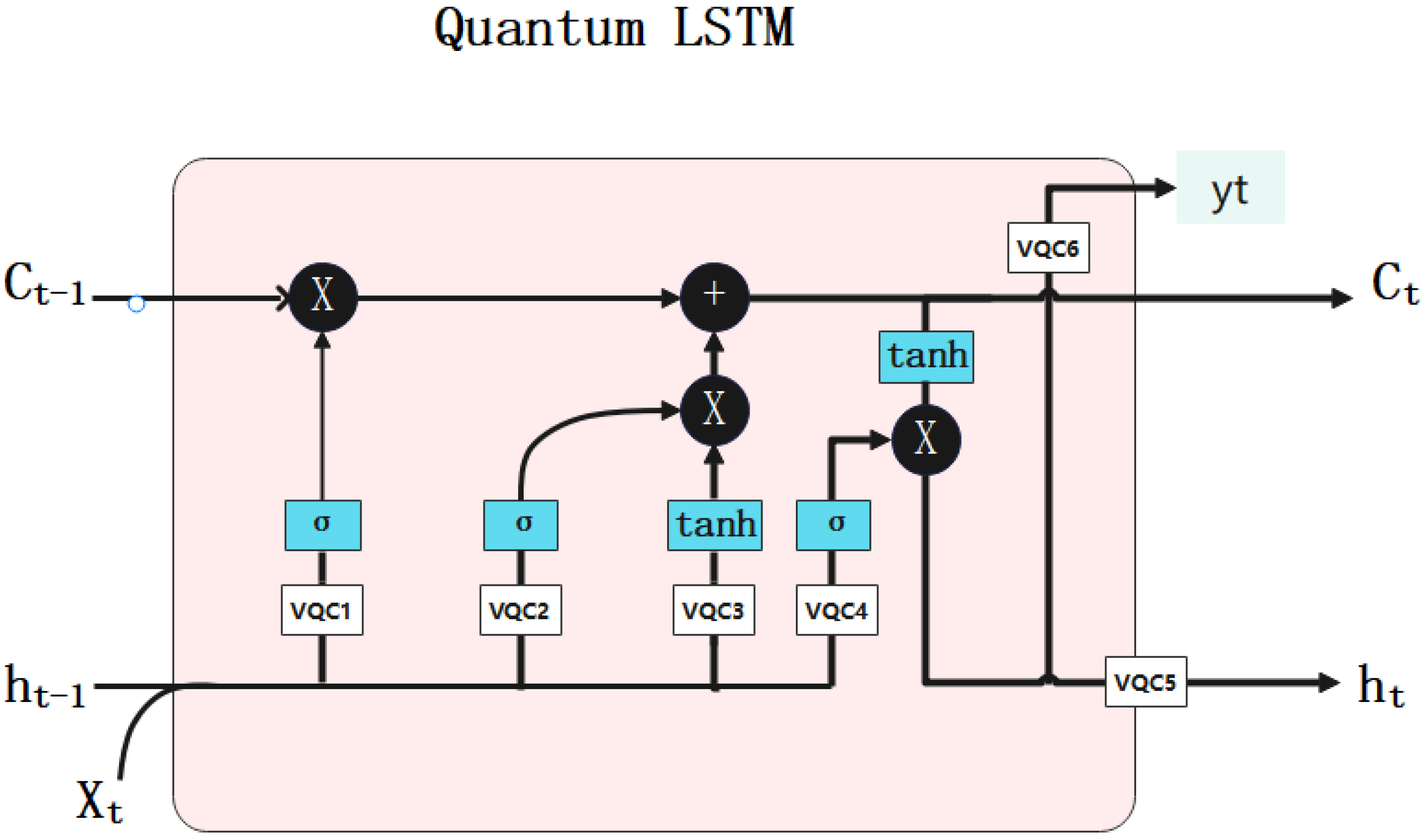Quantum Recurrent Neural Networks: Predicting the Dynamics of Oscillatory and Chaotic Systems