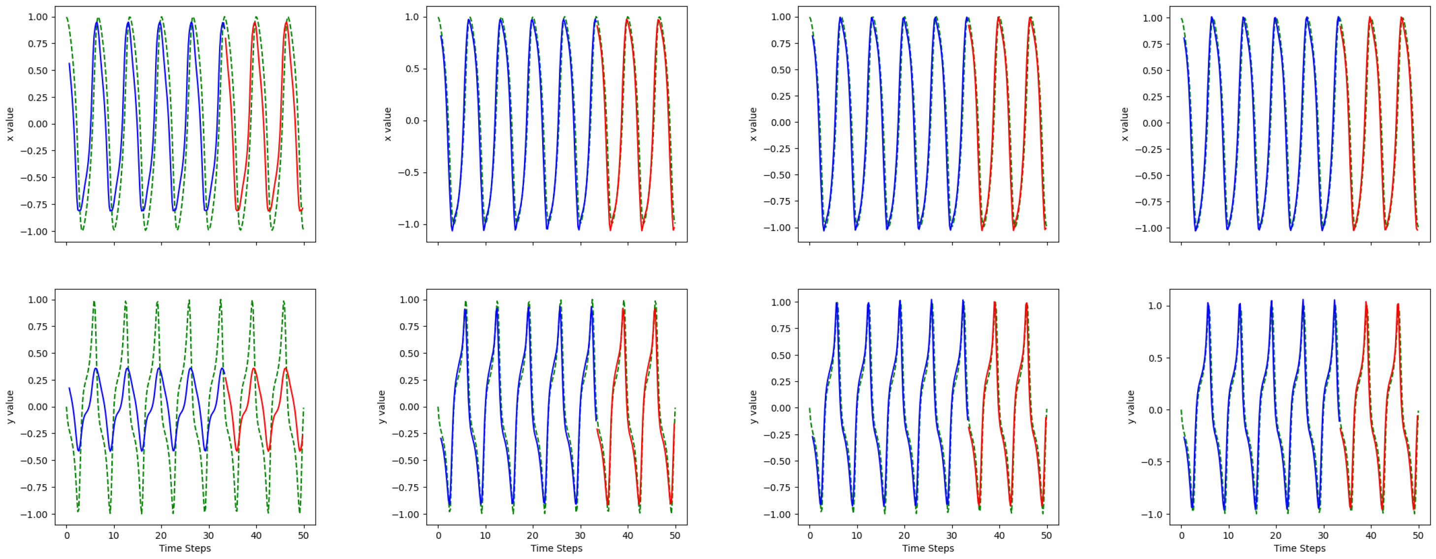 Quantum Recurrent Neural Networks: Predicting the Dynamics of Oscillatory and Chaotic Systems