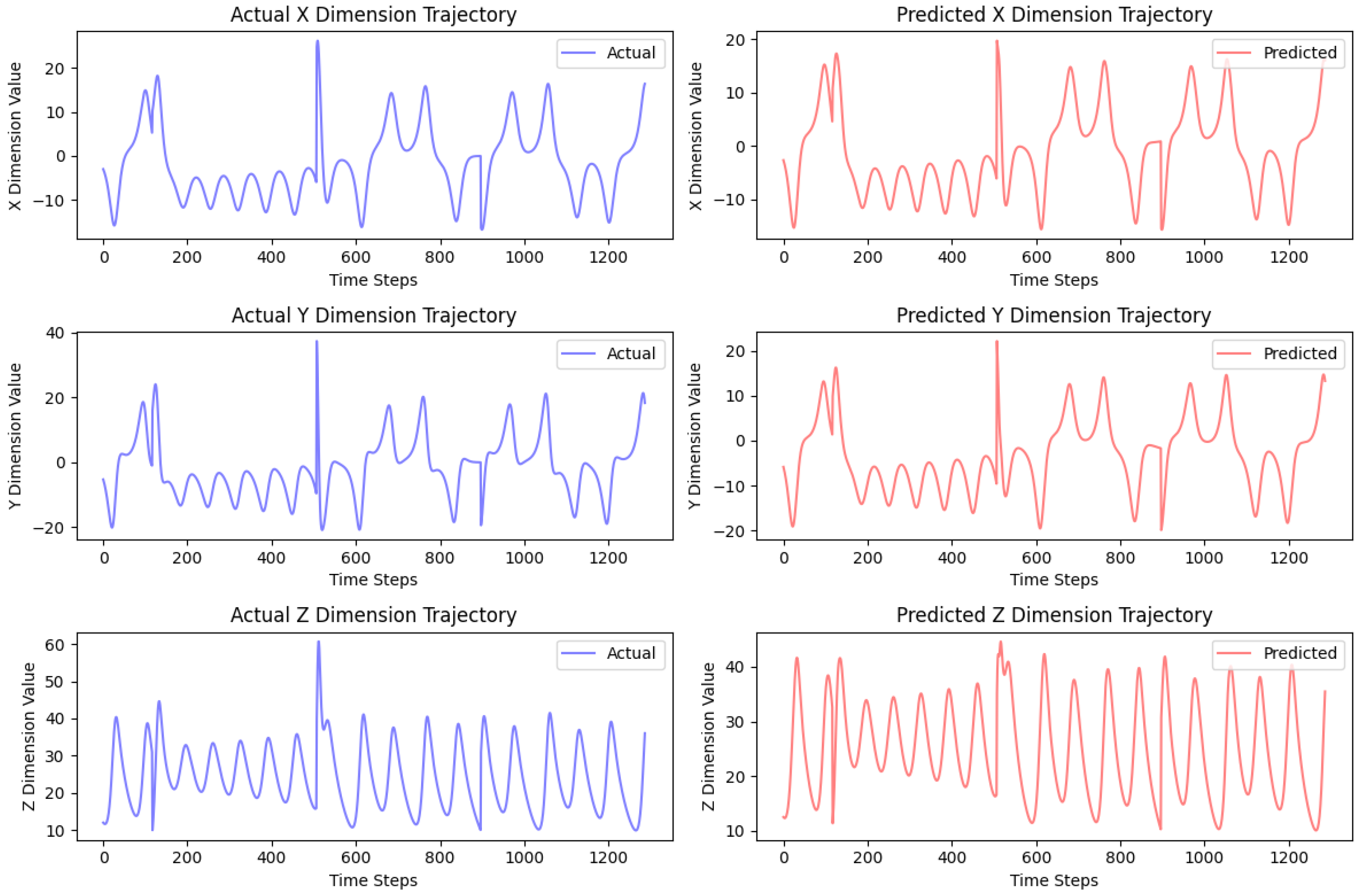 Quantum Recurrent Neural Networks: Predicting the Dynamics of ...