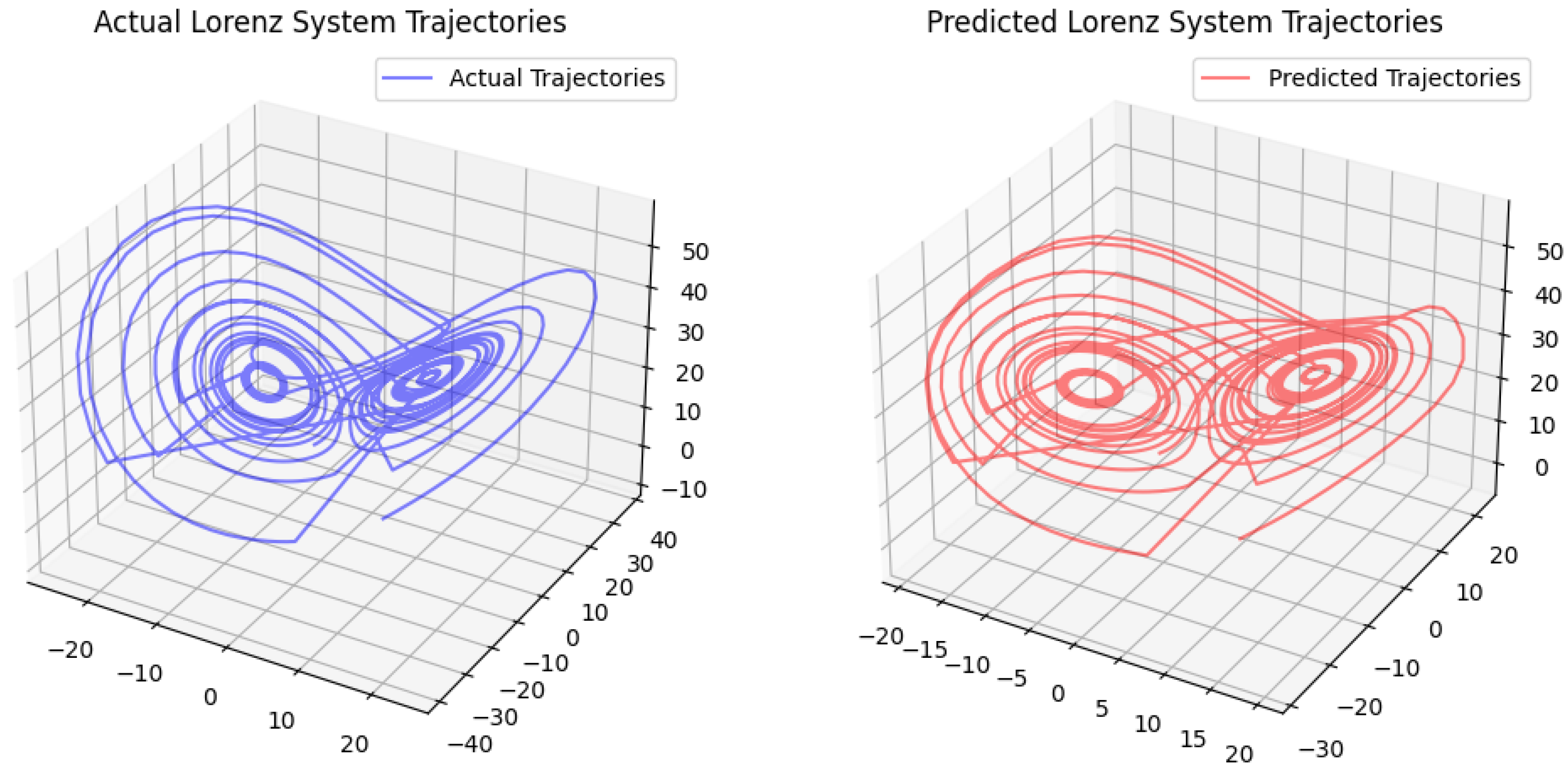 Quantum Recurrent Neural Networks: Predicting the Dynamics of ...