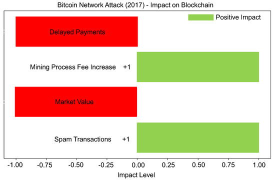 Algorithms | Free Full-Text | Anomaly Detection in Blockchain Networks Using Unsupervised ...