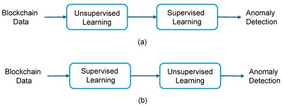 Algorithms | Free Full-Text | Anomaly Detection in Blockchain Networks Using Unsupervised ...
