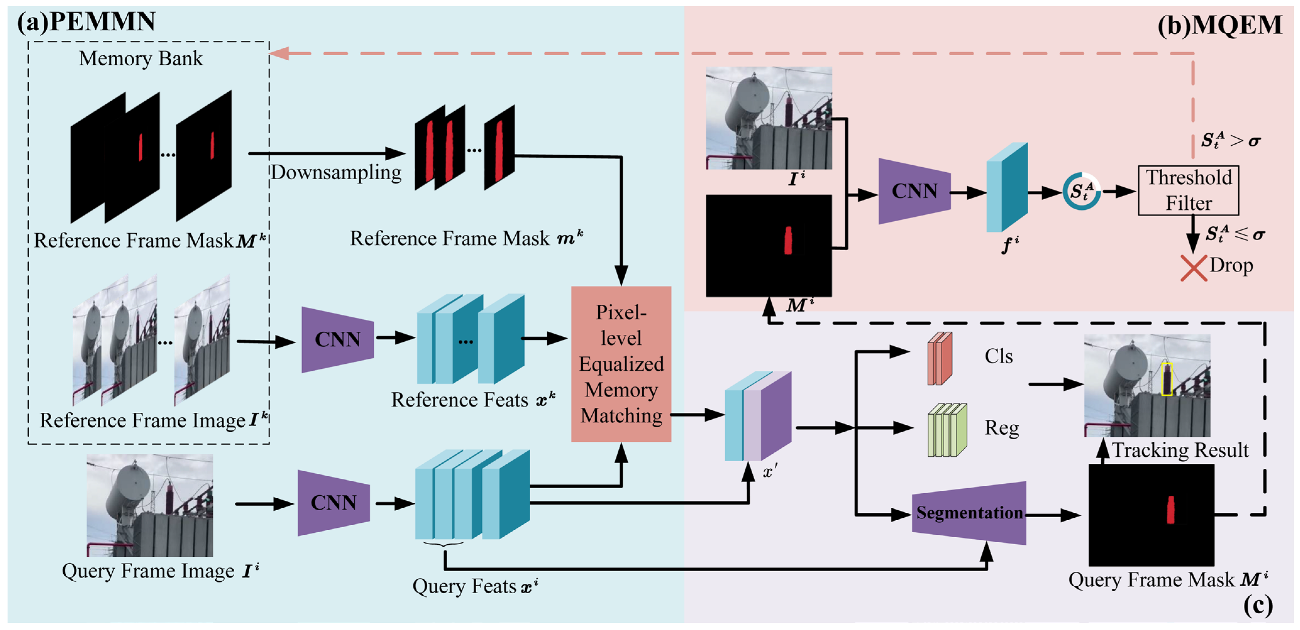 Algorithms | Free Full-Text | Segmentation and Tracking Based on Equalized Memory Matching ...