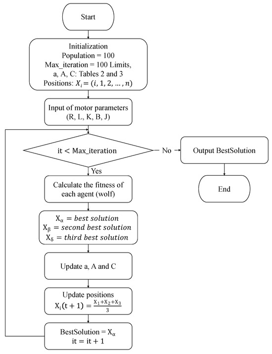 Metaheuristic and Heuristic Algorithms-Based Identification Parameters of a Direct Current Motor