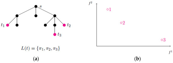 Algorithms Free Full Text Multiobjective Path Problems And Algorithms In Telecommunication