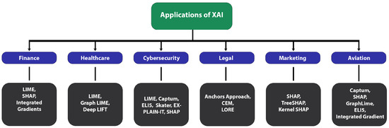 Explainable AI Frameworks: Navigating the Present Challenges and ...