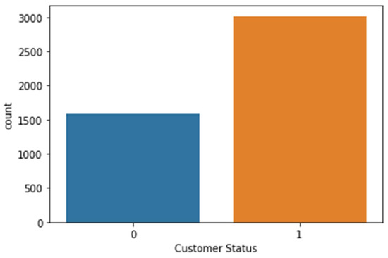 Prediction of Customer Churn Behavior in the Telecommunication Industry ...