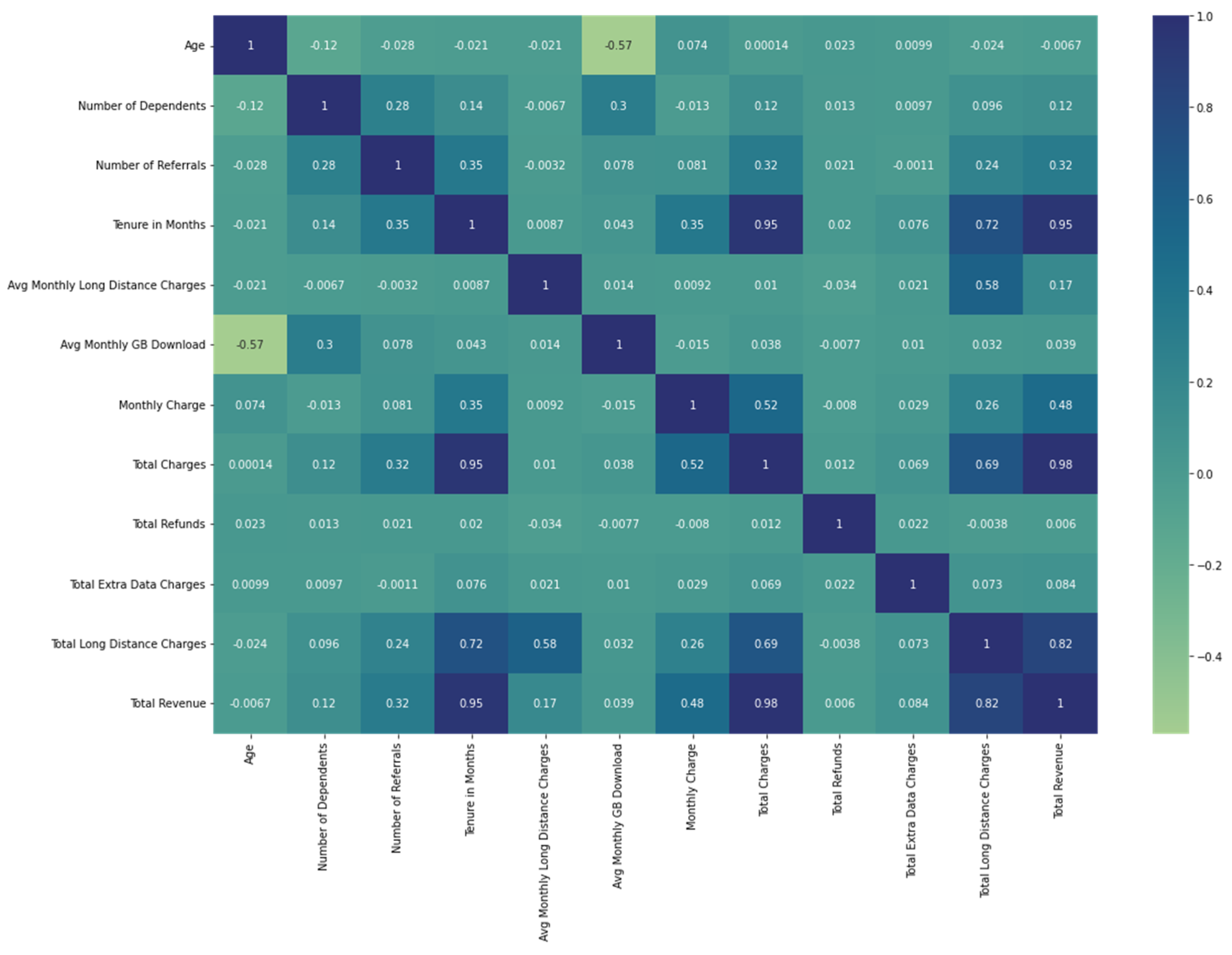 Algorithms | Free Full-Text | Prediction of Customer Churn Behavior in ...