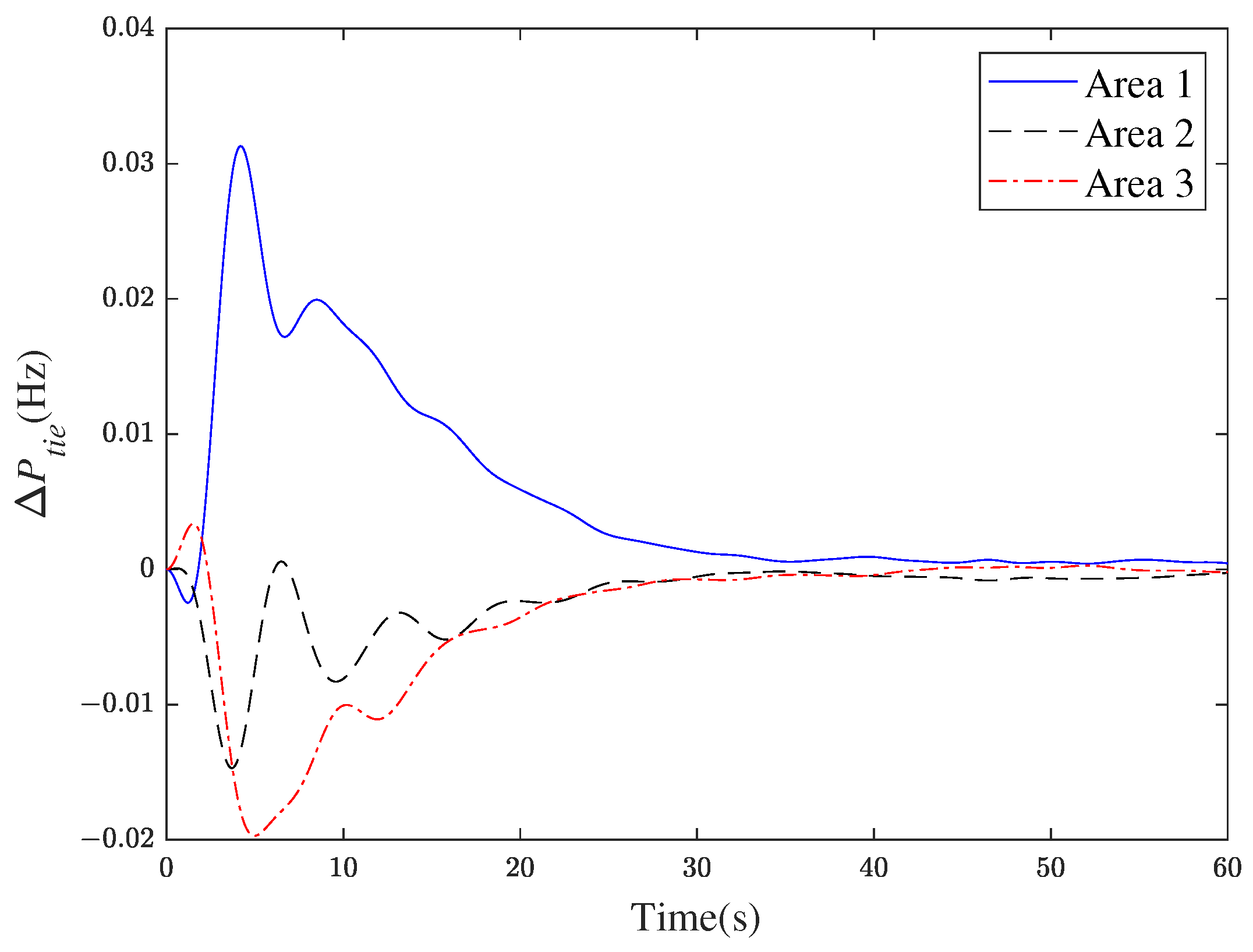 Data Driven Load Frequency Control For Multi Area Power System Based On Switching Method Under