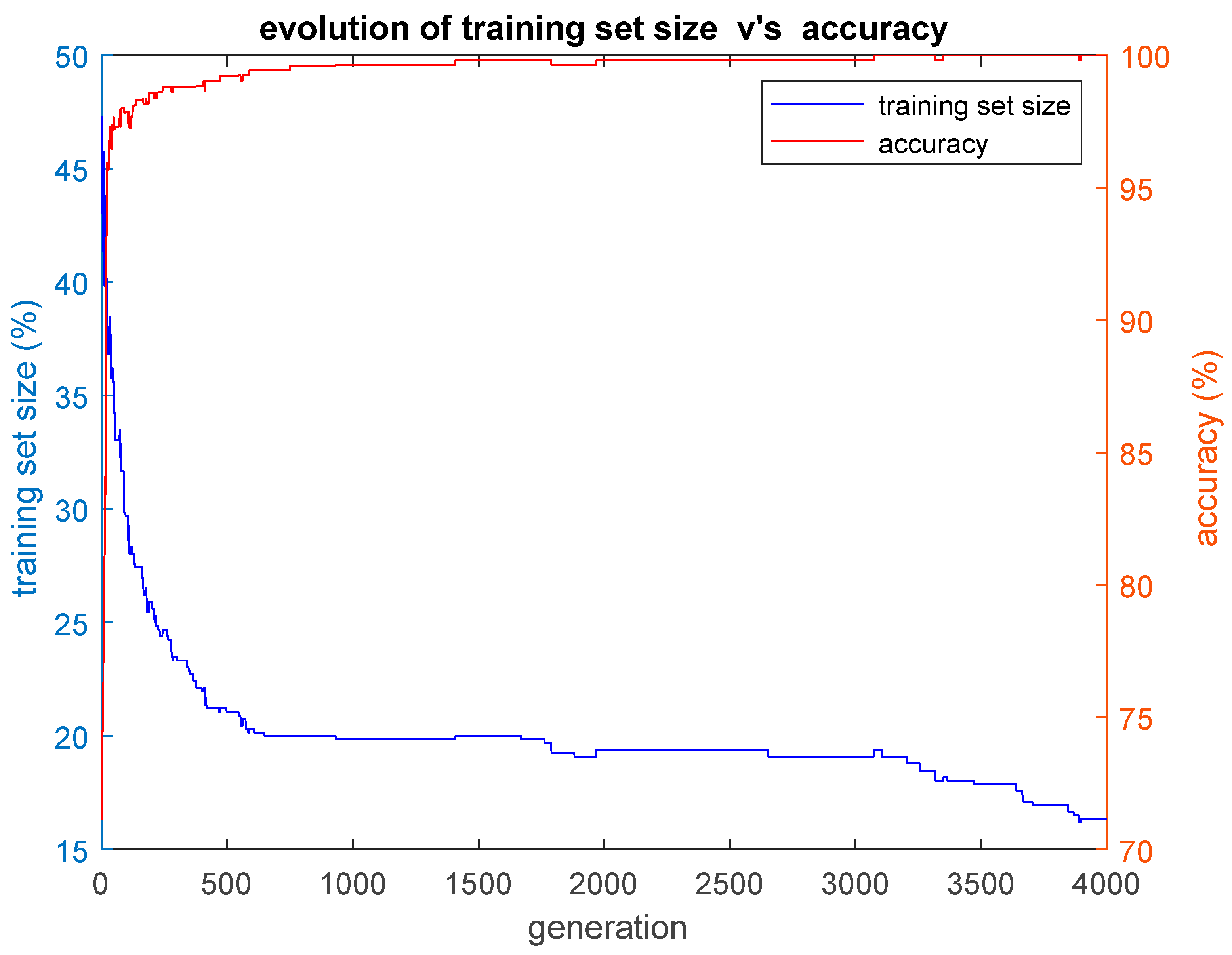 Algorithms | Free Full-Text | Hybrid Machine Learning Algorithms to Evaluate Prostate Cancer