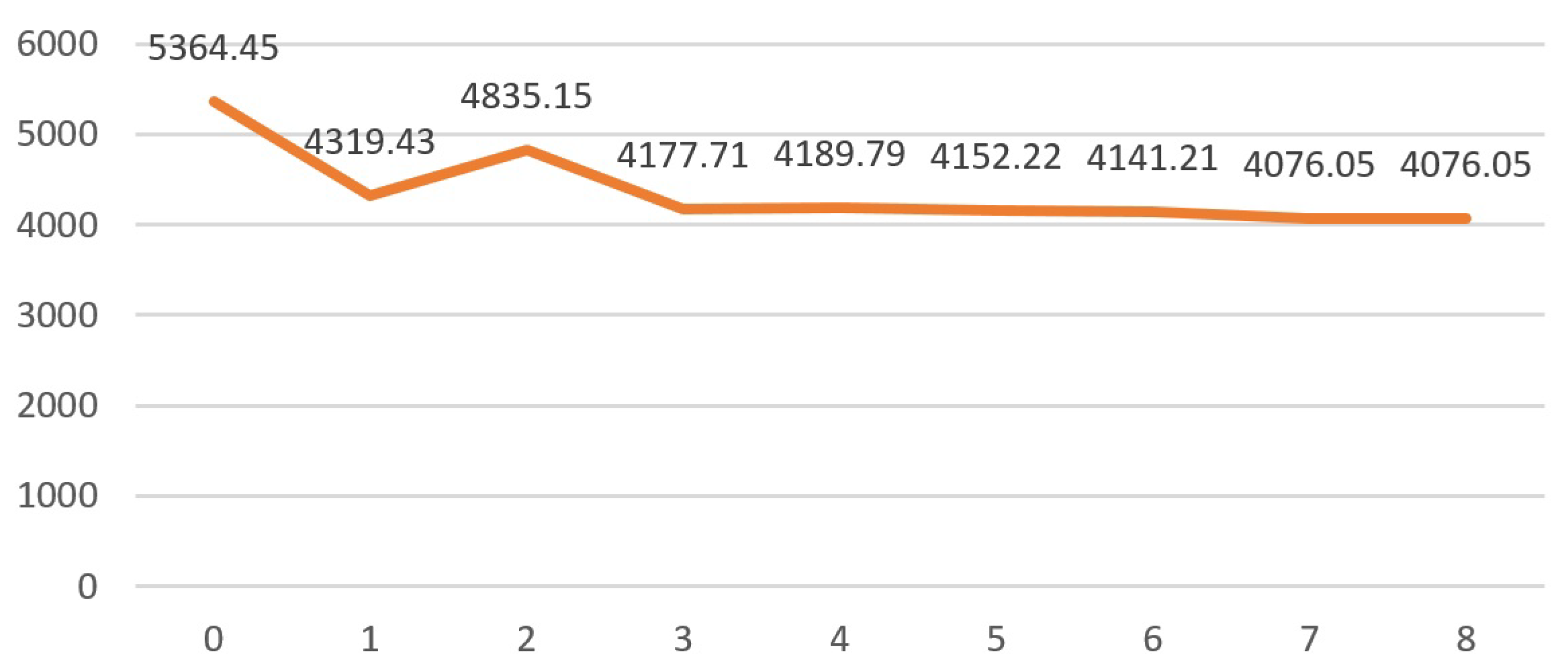 Competitive Analysis of Algorithms for an Online Distribution Problem