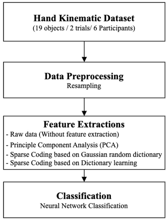Algorithms | Free Full-Text | Feature Extraction Based on Sparse Coding Approach for Hand Grasp ...