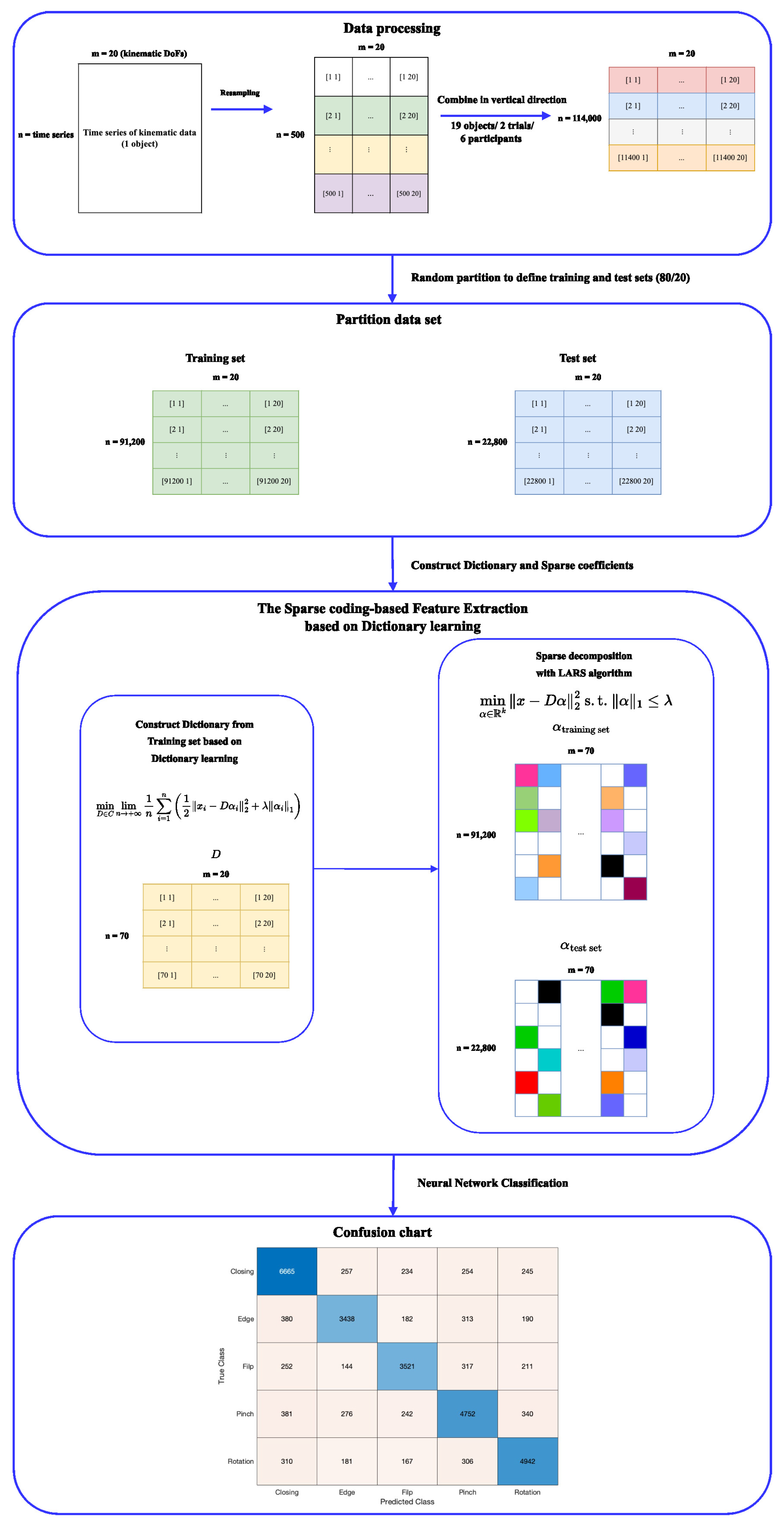 Algorithms Free Full Text Feature Extraction Based On Sparse Coding Approach For Hand Grasp