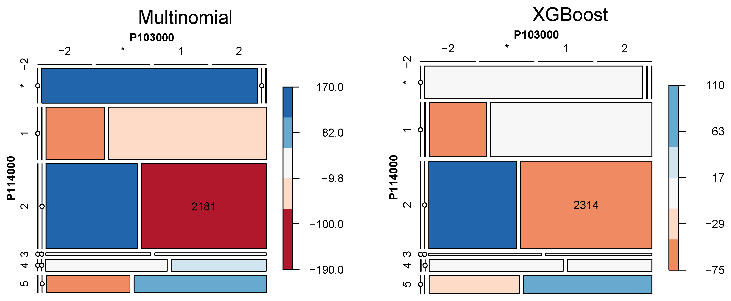 Simulation of Calibrated Complex Synthetic Population Data with XGBoost