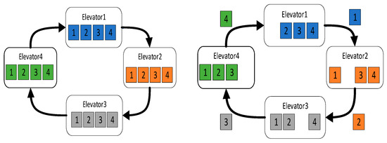 Research on Distributed Fault Diagnosis Model of Elevator Based on PCA-LSTM
