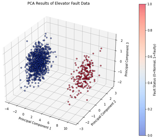 Research on Distributed Fault Diagnosis Model of Elevator Based on PCA-LSTM