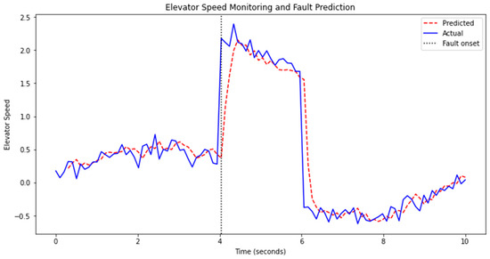Research on Distributed Fault Diagnosis Model of Elevator Based on PCA-LSTM