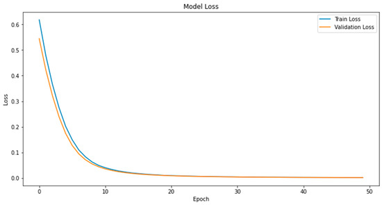 Research on Distributed Fault Diagnosis Model of Elevator Based on PCA-LSTM