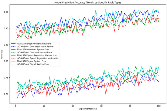 Research on Distributed Fault Diagnosis Model of Elevator Based on PCA-LSTM