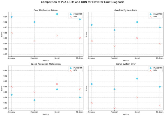 Research on Distributed Fault Diagnosis Model of Elevator Based on PCA-LSTM