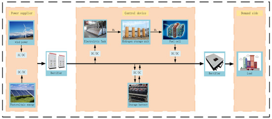 Distributed Control Of Hydrogen Based Microgrids For The Demand Side A Multiagent Self