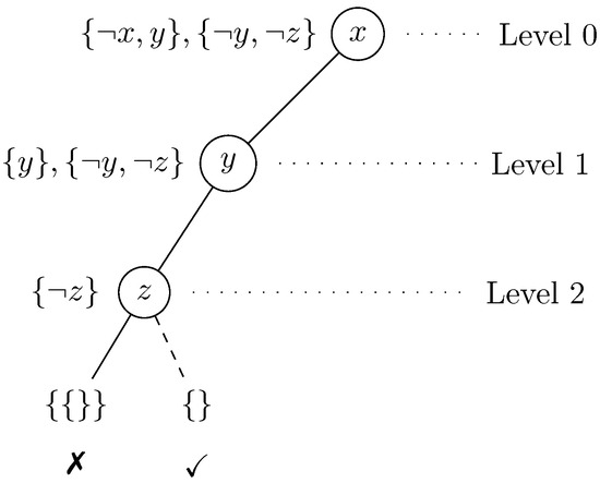 Algorithms | Free Full-Text | Hardware Model Checking Algorithms and Techniques