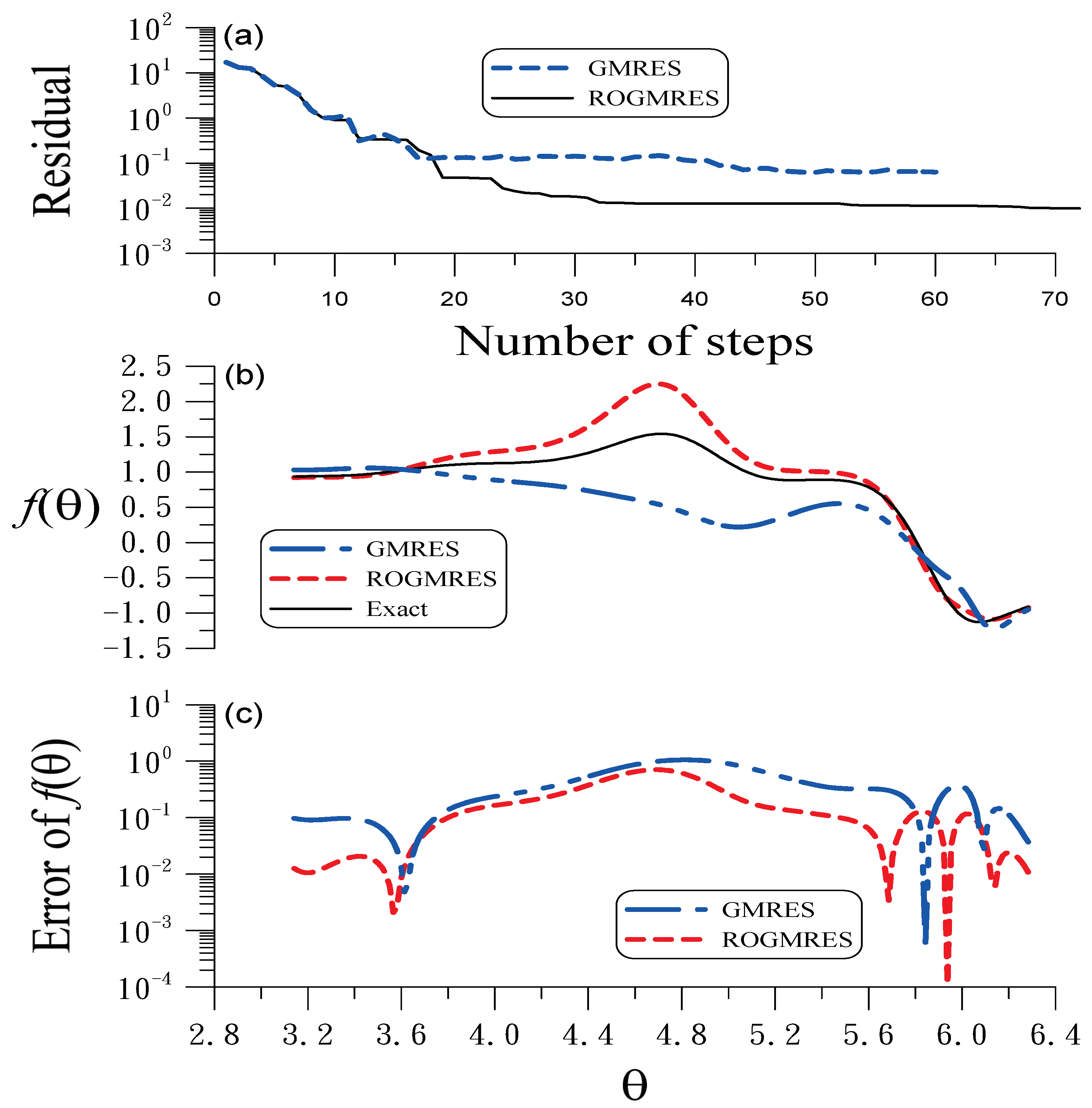 Algorithms | Free Full-Text | Re-Orthogonalized/Affine GMRES and Orthogonalized Maximal ...