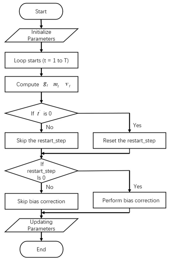 An Improved Adam’s Algorithm for Stomach Image Classification