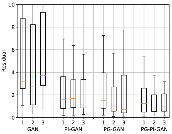 A Short Note on Physics-Guided GAN to Learn Physical Models without Gradients