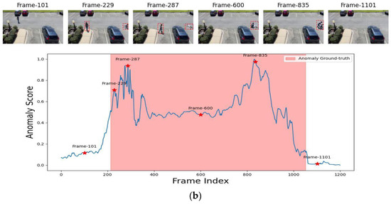 Algorithms | Free Full-Text | Enhancing Video Anomaly Detection Using a Transformer ...