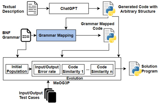 Enhancing Program Synthesis with Large Language Models Using Many-Objective Grammar-Guided ...