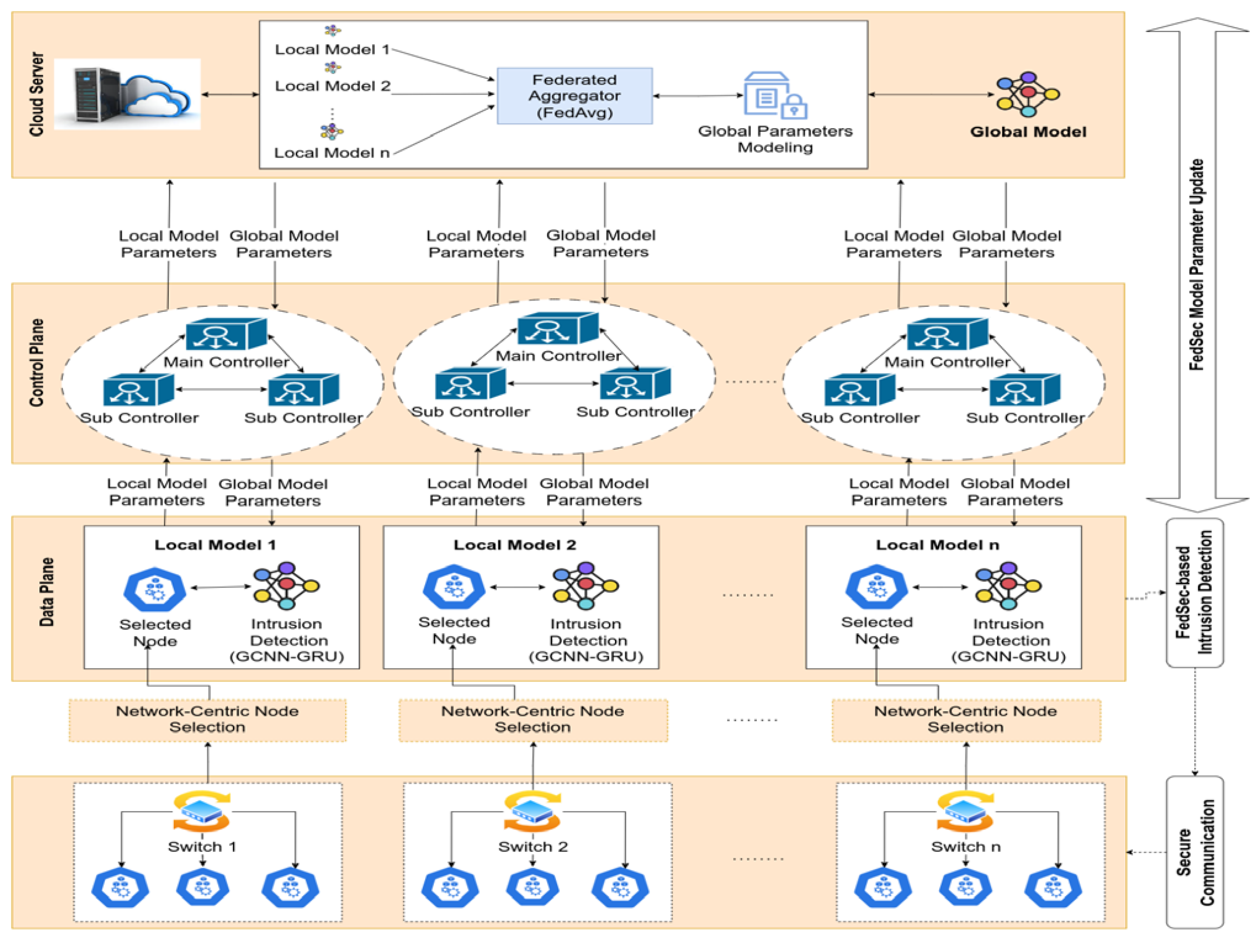 Federated Learning-Based Security Attack Detection for Multi-Controller Software-Defined Networks