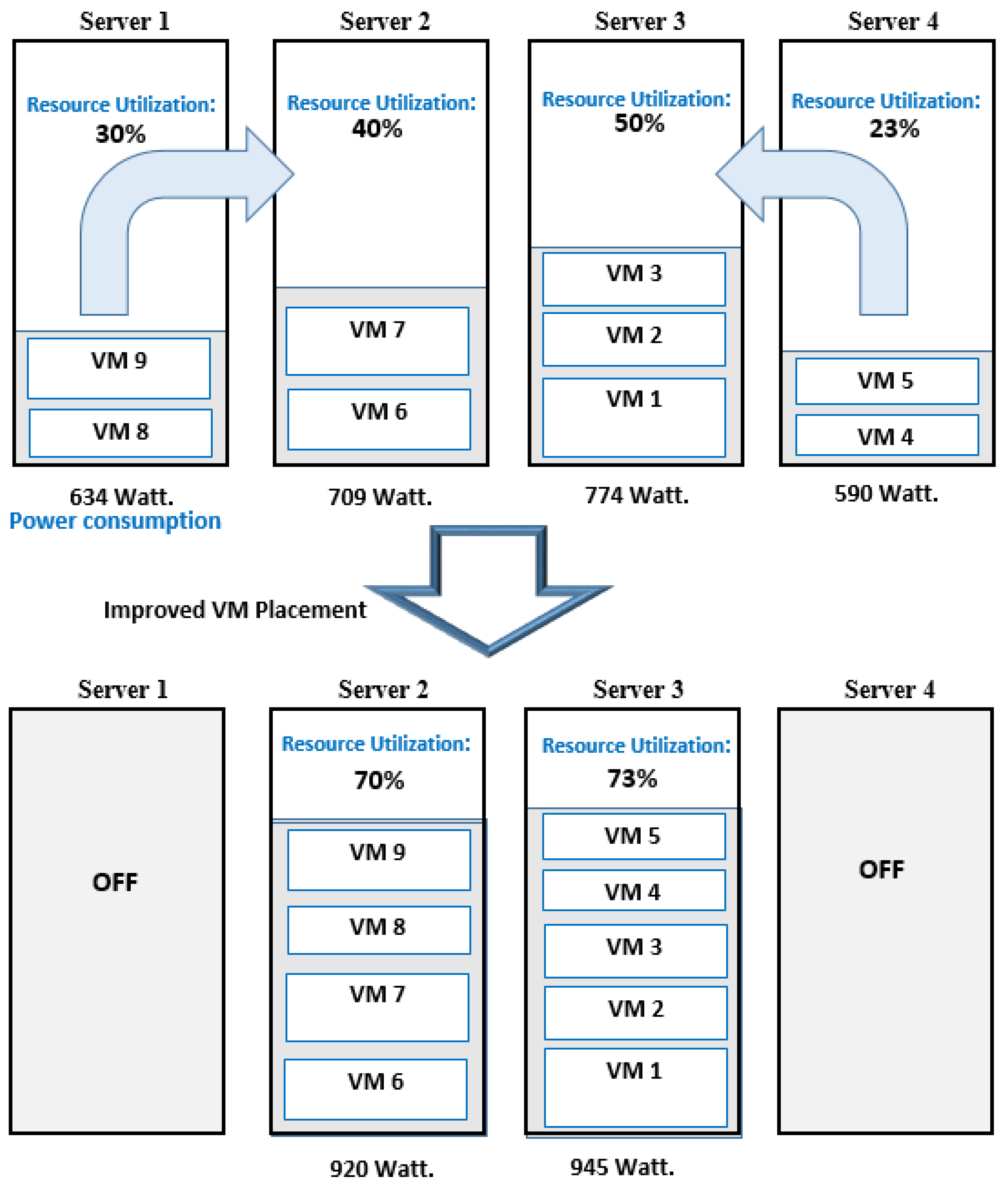 VMP-ER: An Efficient Virtual Machine Placement Algorithm for Energy and Resources Optimization ...