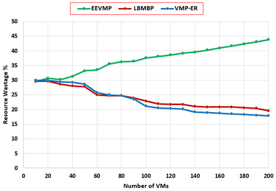 VMP-ER: An Efficient Virtual Machine Placement Algorithm for Energy and Resources Optimization ...
